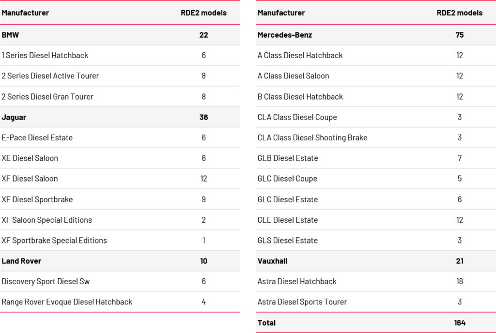 Tax-beating RDE2 diesels are on the rise - Fleet Alliance