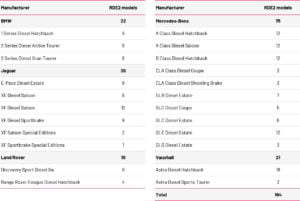 Tax-beating RDE2 diesels are on the rise - Fleet Alliance