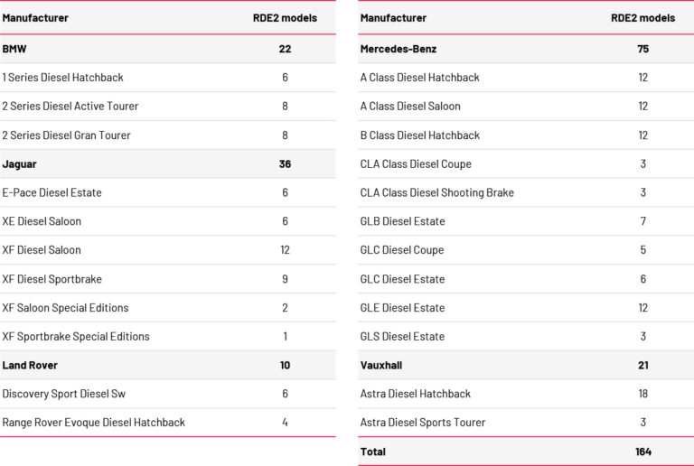 Tax-beating RDE2 diesels are on the rise - Fleet Alliance