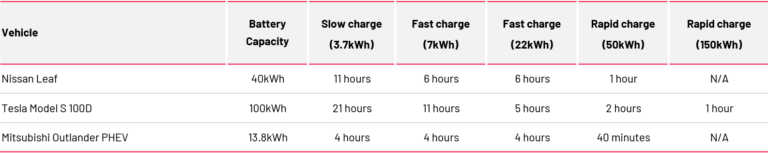 Electric Vehicle Charging Times - Fleet Alliance