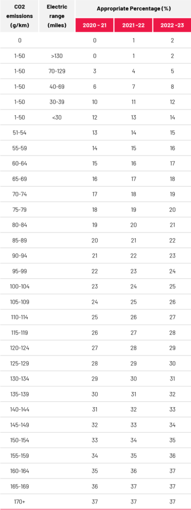 Company Car Tax for Electric Vehicles - Fleet Alliance