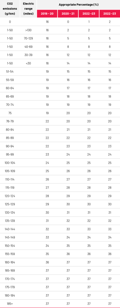 Company Car Tax for Electric Vehicles - Fleet Alliance